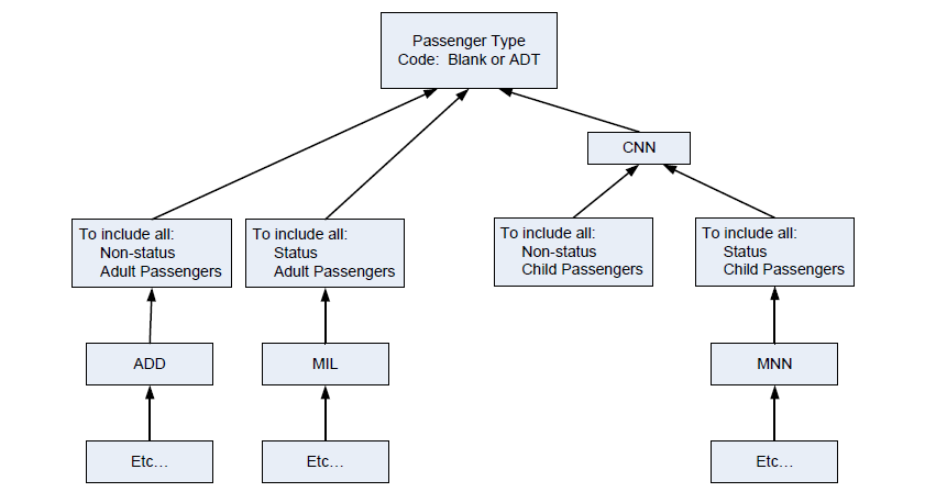 Passenger Type Codes (PTC)
